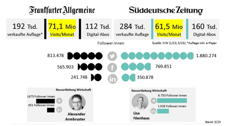 SZ versus FAZ – der Medienvergleich - Medien | KOM - Magazin für ...